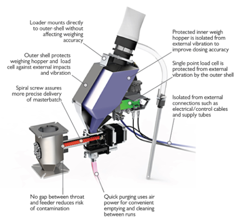 ColorSave 1000 gravimetric masterbatch feeder | AMPACET CORPORATION
