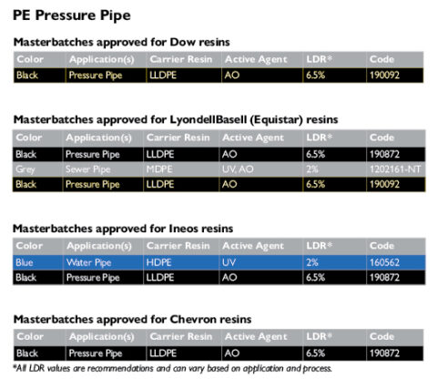 Pipe Masterbatch Solutions | AMPACET CORPORATION