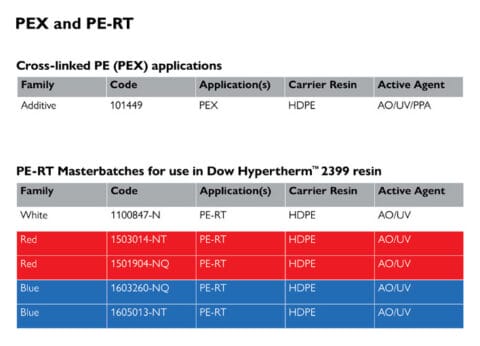 Pipe Masterbatch Solutions | AMPACET CORPORATION