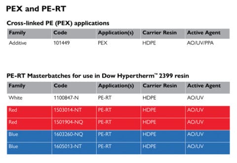 Pipe Masterbatch Solutions | AMPACET CORPORATION