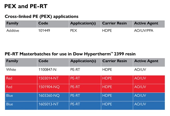 Pipe Masterbatch Solutions | AMPACET CORPORATION