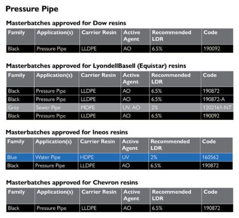 Pipe Masterbatch Solutions | AMPACET CORPORATION